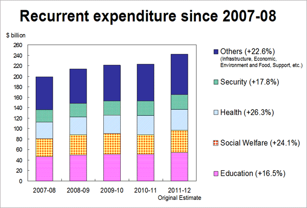 Policy Address and Budget Consultation - Background Information - Economy