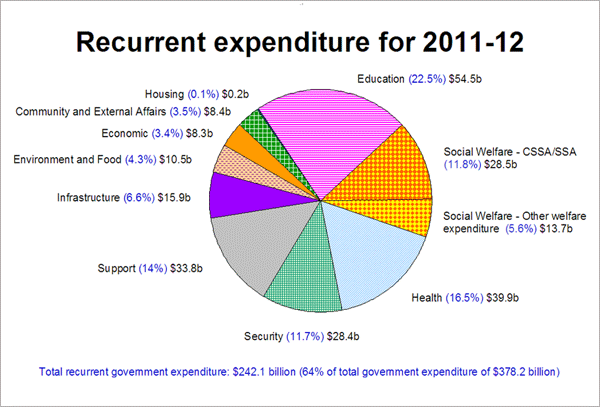 Policy Address and Budget Consultation - Background Information - Economy